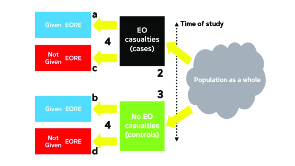 Measuring the Efficacy of EORE: Odds Ratios, and an Evidence-Based ...
